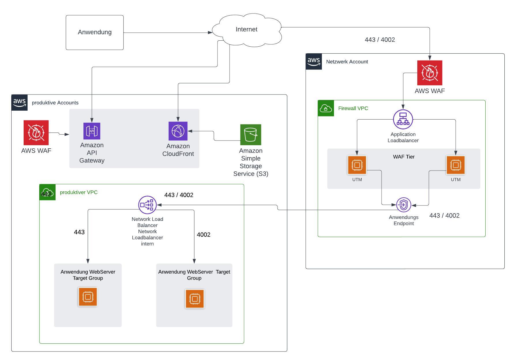 Efficient Rail Replacement Service: The Benefits of a Centralized AWS Serverless Architecture ...